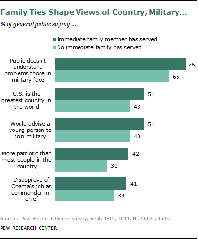 The Military-Civilian Gap: Fewer Family Connections | Pew Research Center