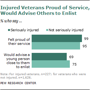 For Many Injured Veterans, A Lifetime of Consequences | Pew Research Center