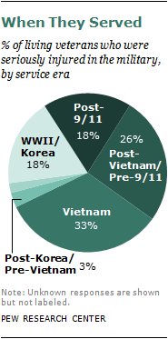 For Many Injured Veterans, A Lifetime of Consequences | Pew Research Center
