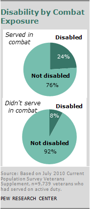 For Many Injured Veterans, A Lifetime of Consequences | Pew Research Center
