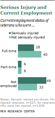 Section 1: The Consequences of Serious Injuries | Pew Research Center