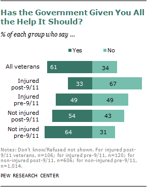 Section 2: Injured Post-9/11 Veterans | Pew Research Center