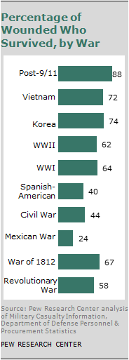 Section 2: Injured Post-9/11 Veterans | Pew Research Center
