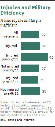 Section 2: Injured Post-9/11 Veterans | Pew Research Center