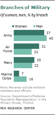 A Snapshot of Active Duty Women | Pew Research Center