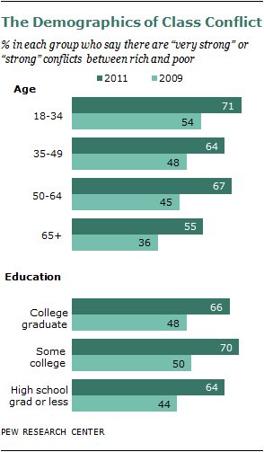 Rising Share of Americans See Conflict Between Rich and Poor | Pew ...