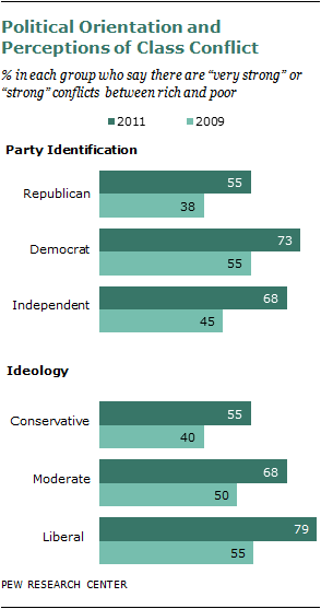 Rising Share of Americans See Conflict Between Rich and Poor | Pew ...