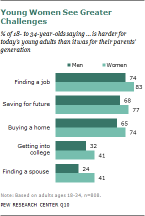 Chapter 3: How Today's Economy is Affecting Young Adults | Pew Research ...