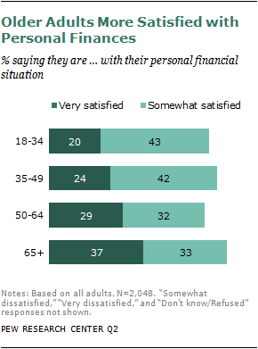 Chapter 3: How Today's Economy is Affecting Young Adults | Pew Research ...