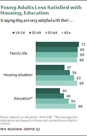 Chapter 3: How Today's Economy is Affecting Young Adults | Pew Research ...