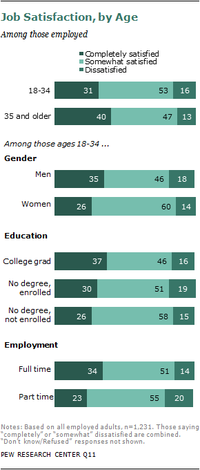 Chapter 5: Young Adults at Work | Pew Research Center