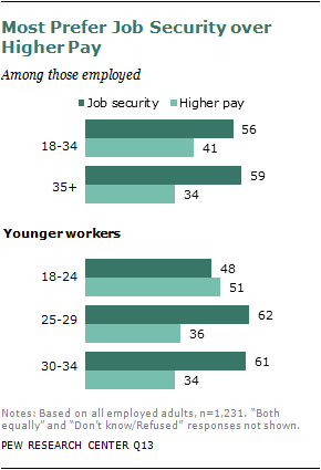 Chapter 5: Young Adults at Work | Pew Research Center