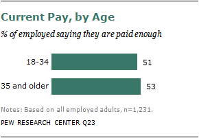Chapter 5: Young Adults at Work | Pew Research Center