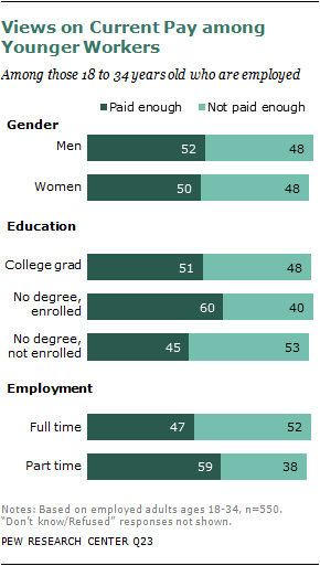 Chapter 5: Young Adults at Work | Pew Research Center