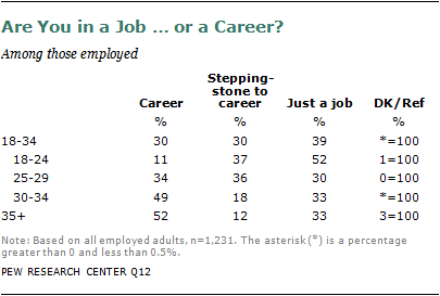 Chapter 5: Young Adults at Work | Pew Research Center
