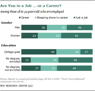 Chapter 5: Young Adults at Work | Pew Research Center