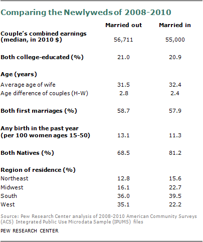 Chapter 2: Characteristics of Intermarried Newlyweds | Pew Research Center