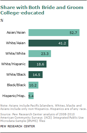 Chapter 2: Characteristics of Intermarried Newlyweds | Pew Research Center
