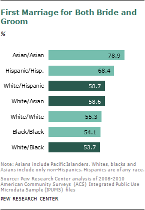Chapter 2: Characteristics of Intermarried Newlyweds | Pew Research Center