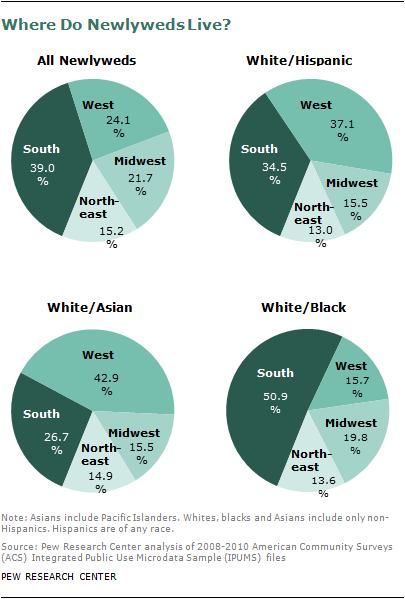 Chapter 2: Characteristics of Intermarried Newlyweds | Pew Research Center