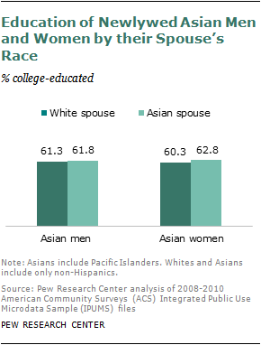 Chapter 2: Characteristics of Intermarried Newlyweds | Pew Research Center