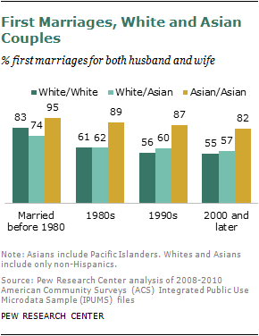 Chapter 3: Intermarried Couples of Different Cohorts | Pew Research Center