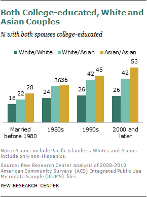 Chapter 3: Intermarried Couples of Different Cohorts | Pew Research Center