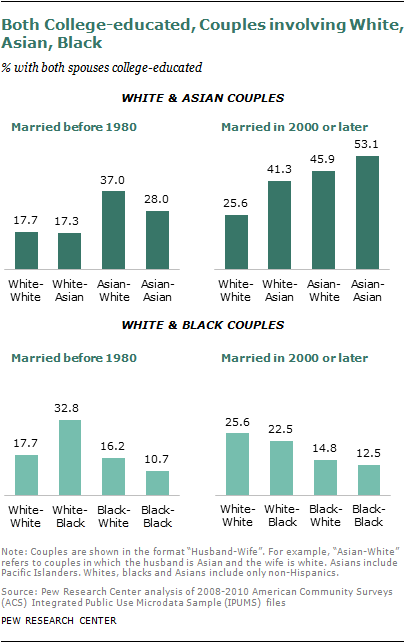Chapter 3: Intermarried Couples of Different Cohorts | Pew Research Center