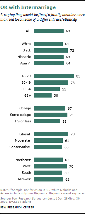 Chapter 4: Public Attitudes on Intermarriage | Pew Research Center
