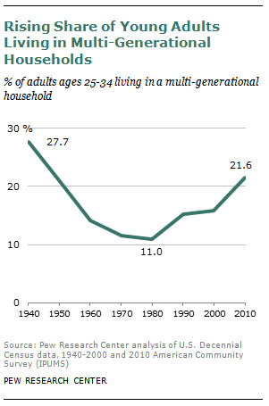 The Boomerang Generation | Pew Research Center