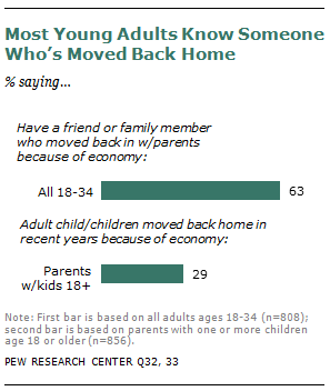 Who are the Boomerang Kids? | Pew Research Center