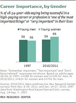 A Gender Reversal On Career Aspirations | Pew Research Center