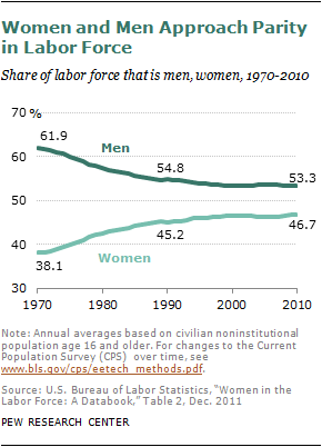 A Gender Reversal On Career Aspirations | Pew Research Center