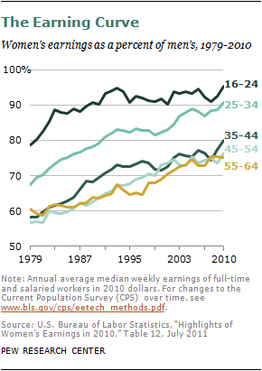 A Gender Reversal On Career Aspirations | Pew Research Center
