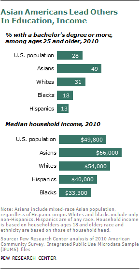 The Rise of Asian Americans | Pew Research Center