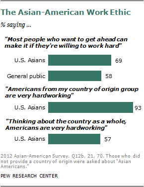 The Rise of Asian Americans | Pew Research Center