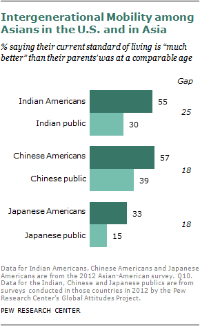The Rise of Asian Americans | Pew Research Center
