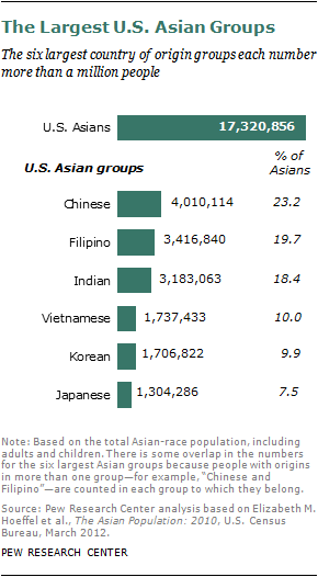 The Rise of Asian Americans | Pew Research Center