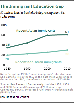 The Rise of Asian Americans | Pew Research Center