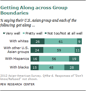 The Rise of Asian Americans | Pew Research Center