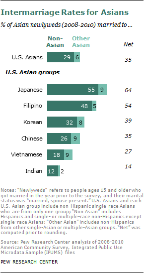 The Rise of Asian Americans | Pew Research Center