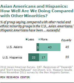 The Rise of Asian Americans | Pew Research Center