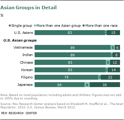 Chapter 1: Portrait of Asian Americans | Pew Research Center