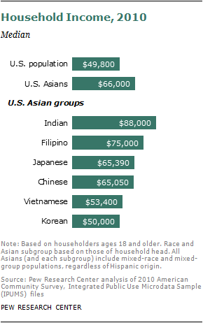 Chapter 1: Portrait of Asian Americans | Pew Research Center