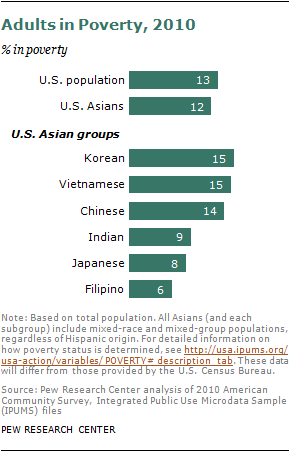 Chapter 1: Portrait of Asian Americans | Pew Research Center