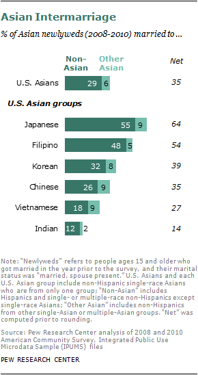 Chapter 1: Portrait of Asian Americans | Pew Research Center