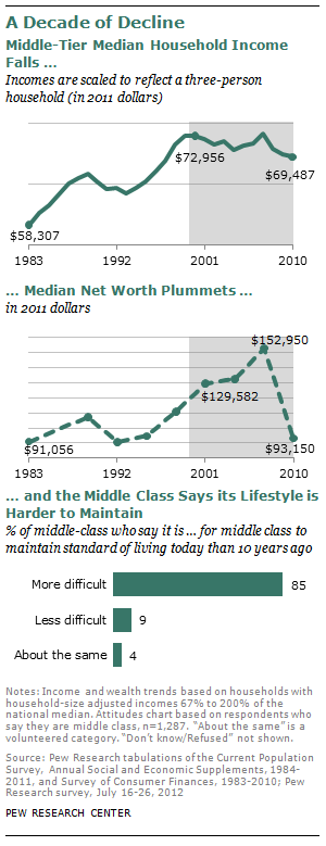 The Lost Decade of the Middle Class | Pew Research Center