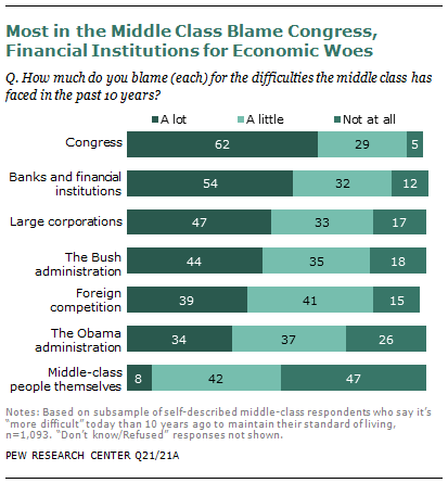 The Lost Decade of the Middle Class | Pew Research Center