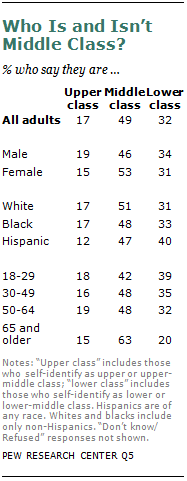The Lost Decade of the Middle Class | Pew Research Center