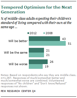 The Lost Decade of the Middle Class | Pew Research Center